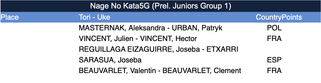 EUROPEAN JUDO CHAMPIONSHIPS KATA 2023: FINALISTS PART 2 - European Judo Union